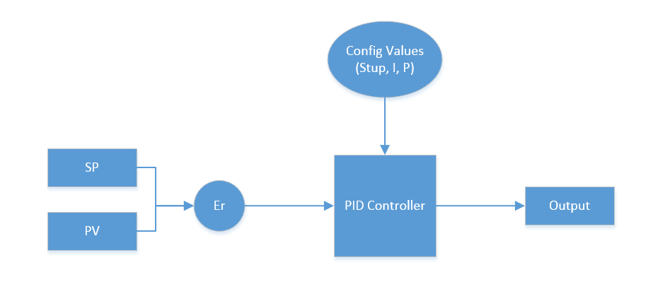 Learn Series: PID Loops Overview