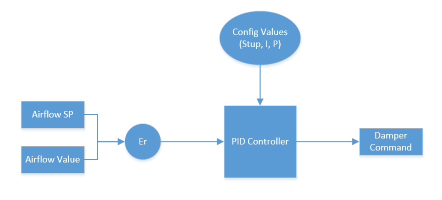 Learn Series: PID Loops Overview