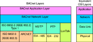 What is Bacnet Part 2
