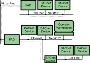 What is Bacnet Part 2